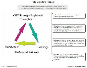 CBT Triangle Explained With Examples and Free Worksheet – The Mental Desk